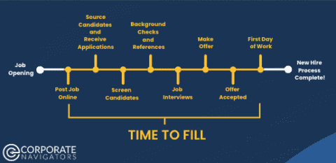 Average Time To Fill By Industry 2025 | Corporate Navigators