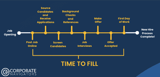 Average Time To Fill By Industry 2025 | Corporate Navigators