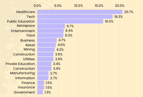 Average Turnover Rate By Industry (2025 Update) | Corporate Navigators