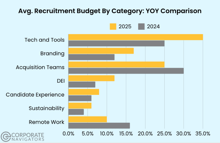Recruitment Budget Trends 2025 | Corporate Navigators