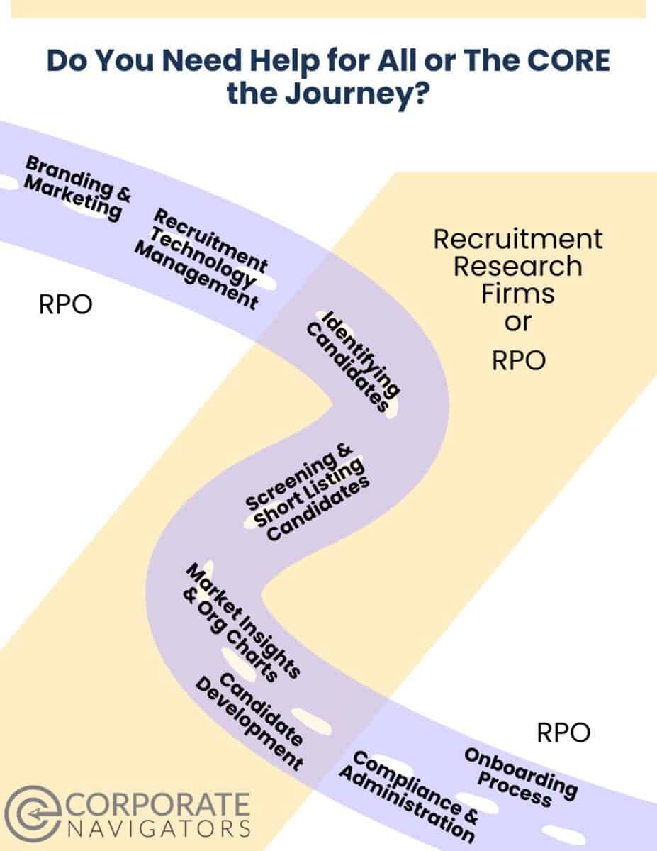 RPO Services Compared: 3 Types | Corporate Navigators